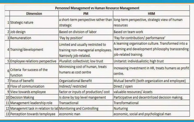Human Resource Management vs Personnel Management Human Resource Management vs Personnel Management