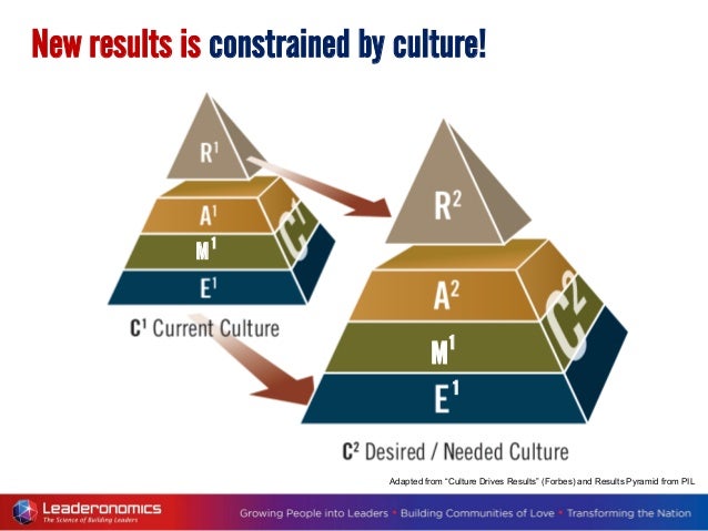 Developing High Performance Team - the Missing Secret Sauce