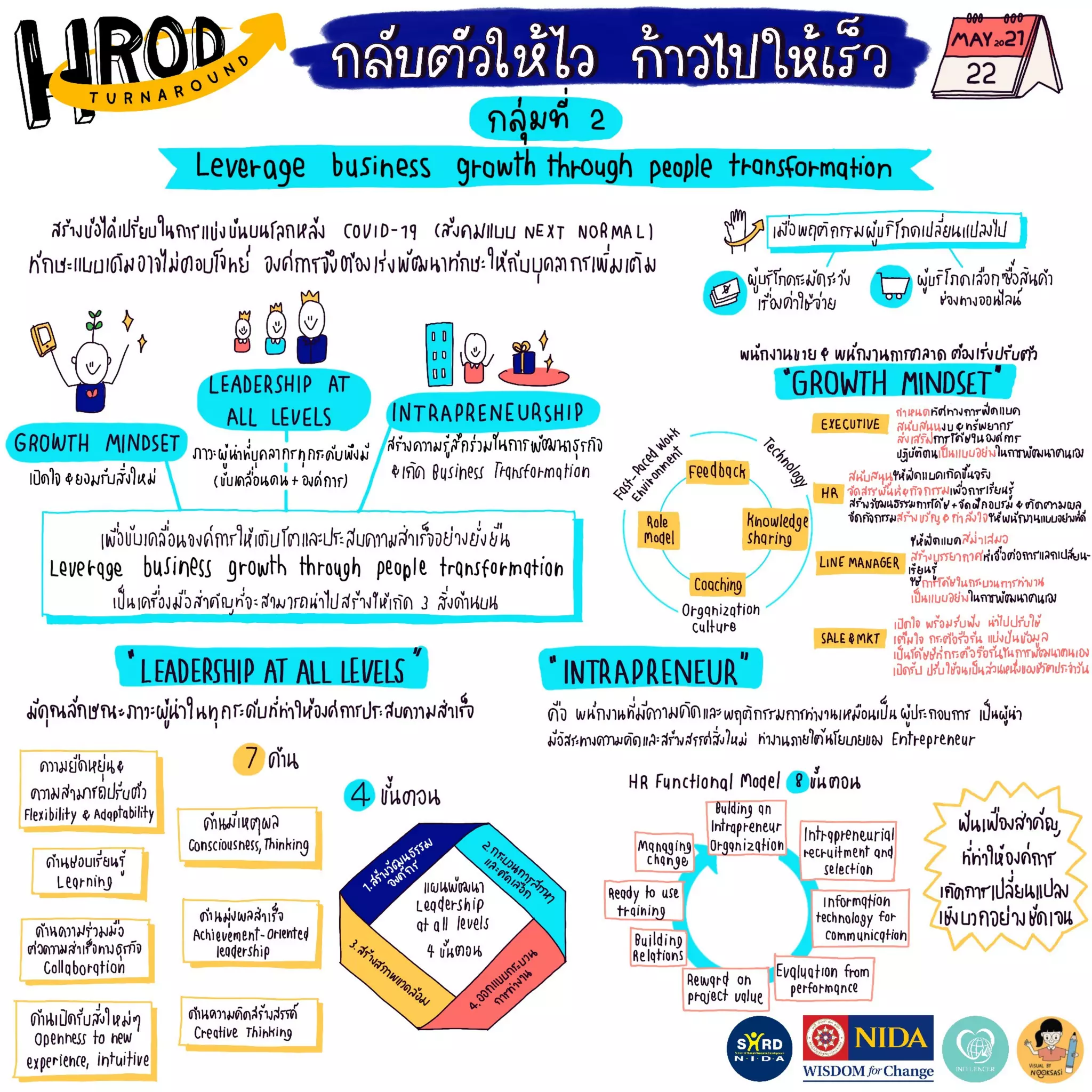 HROD Turnaround Visual Note | PDF