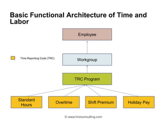 Quick walkthrough of PeopleSoft Time and Attendance modules | PPSX
