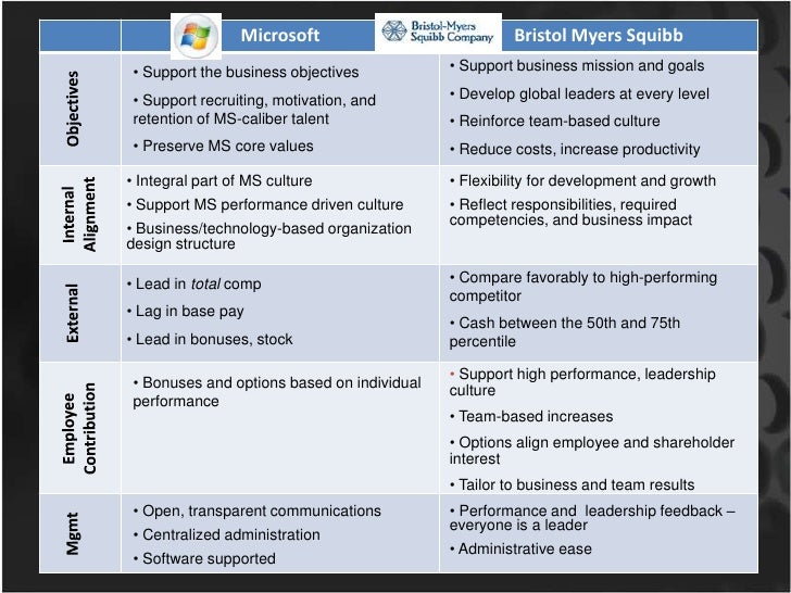 Strategic Compensation Structure: Egalitarian v. Hierarchical