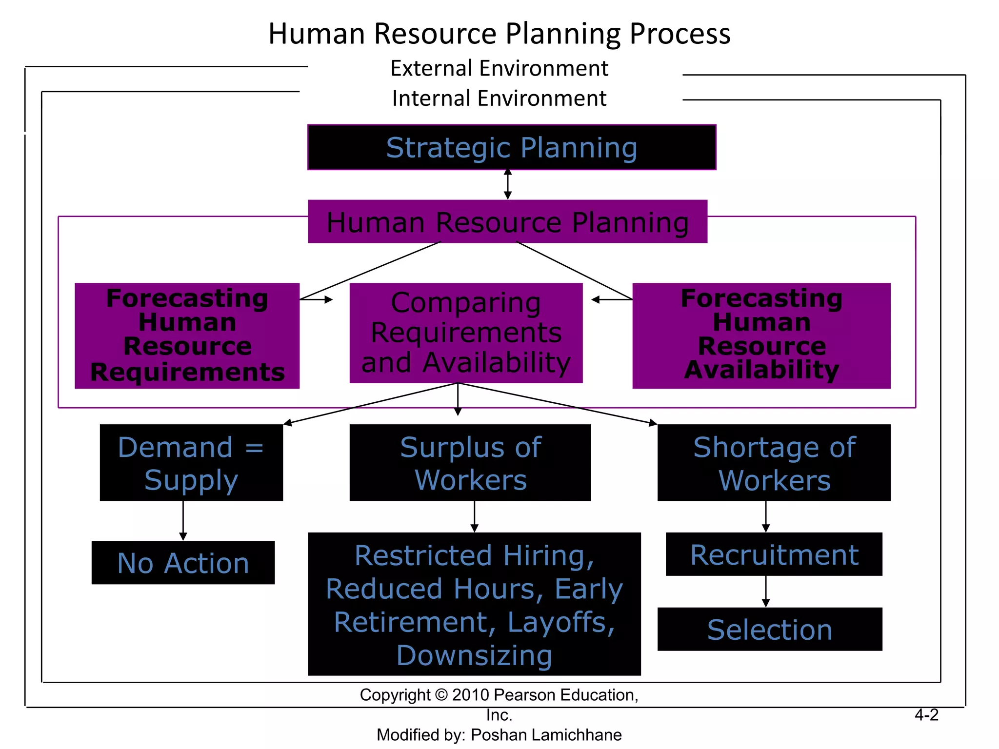 Human Resource Planning | PPT