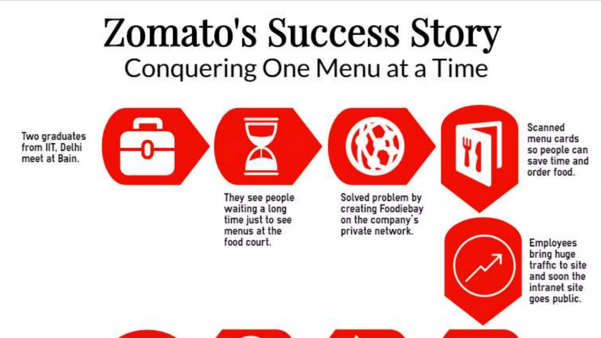 Zomato - Human Resource Planning | PPTX