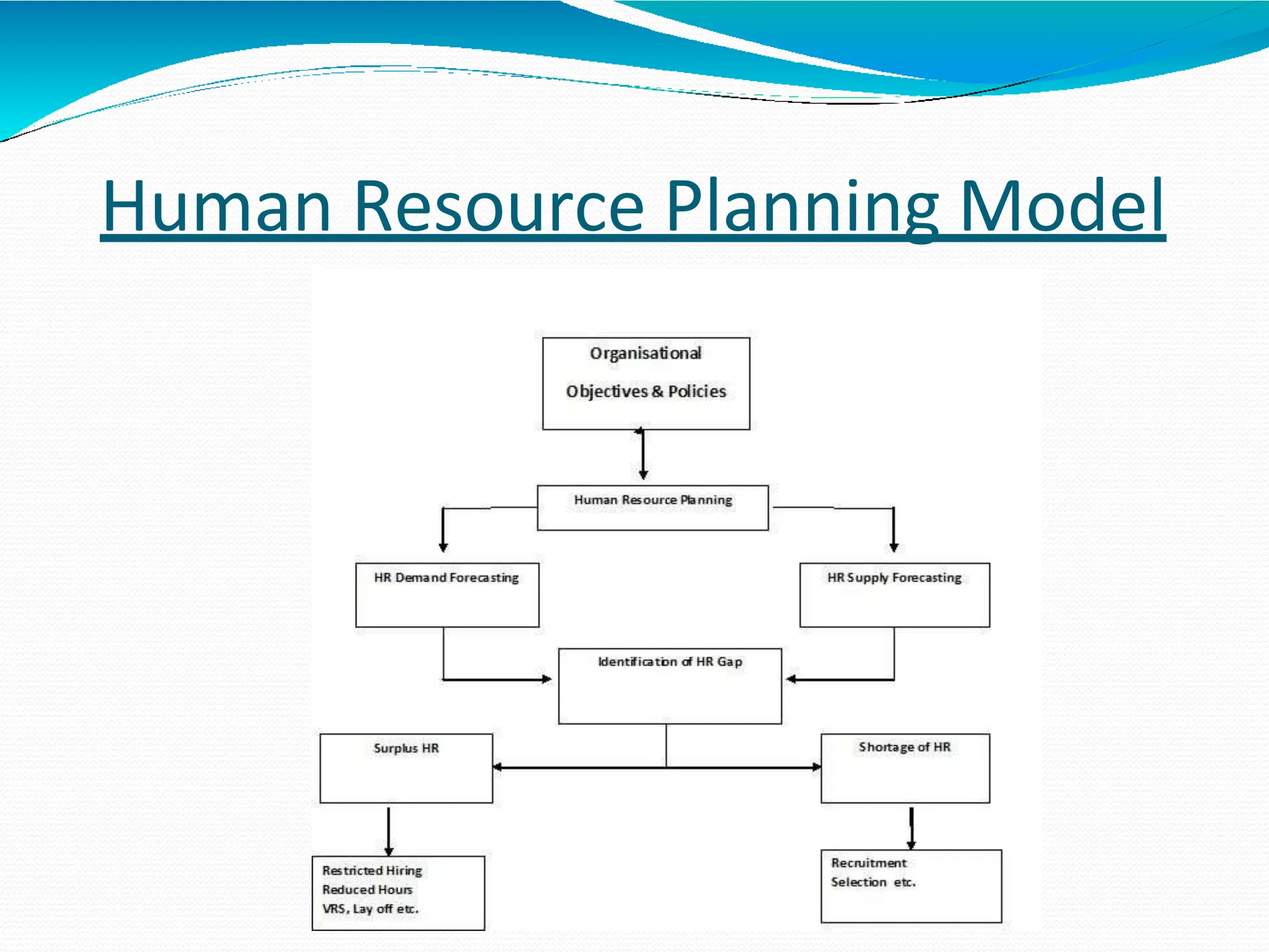 HRP-Process-1 (1).pptx human resource planning ppt presentation | PPTX