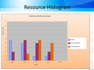 Project HR plan presentation | PPT