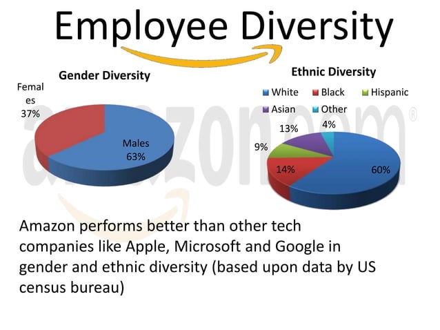 Hr policies and practices at amazon (kartik jain) | PPTX | Resume ...