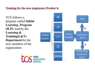 Hr policy Employee Development TCS | PPTX