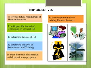A PPT ON HRP-AN INTRODUCTION BY ASHA REDDY | PPT