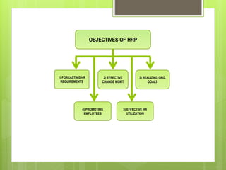 A PPT ON HRP-AN INTRODUCTION BY ASHA REDDY | PPT