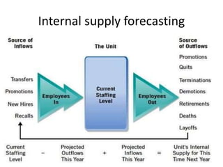 HRP Demand and supply | PPTX