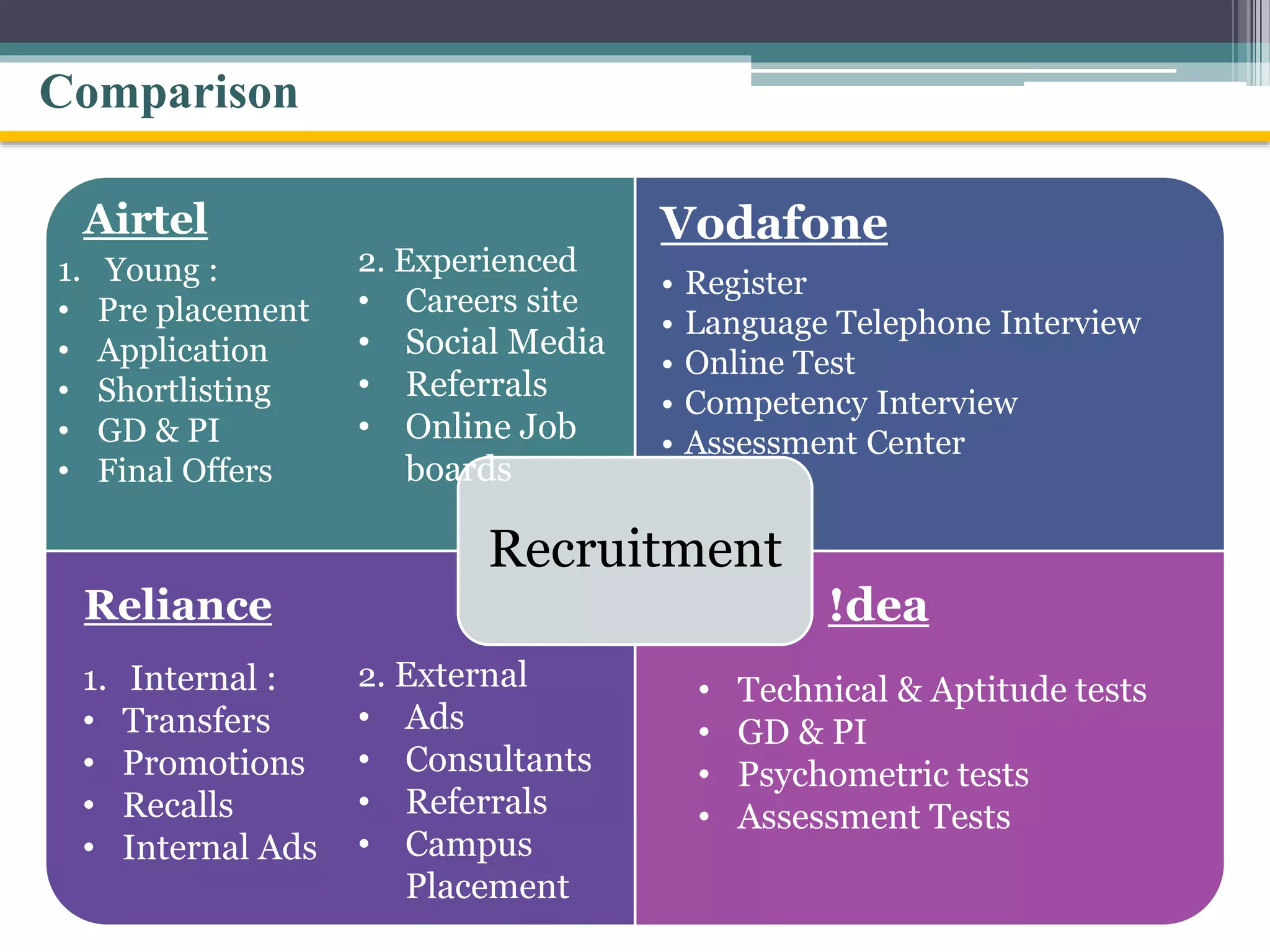 Hr practices in telecom | PPTX | Telecommunications Industry | Industries