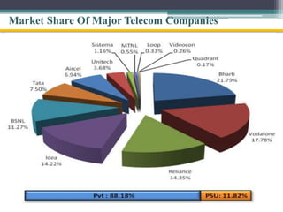 Hr practices in telecom | PPTX