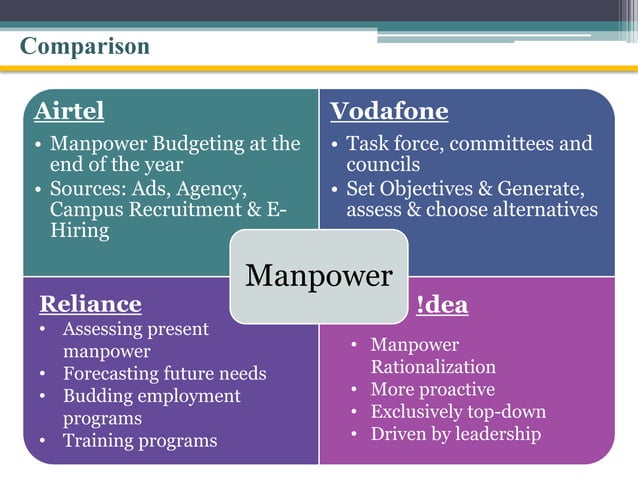 Hr practices in telecom | PPTX | Telecommunications Industry | Industries