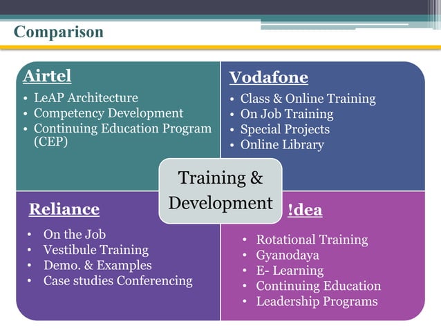 Hr practices in telecom | PPTX | Telecommunications Industry | Industries