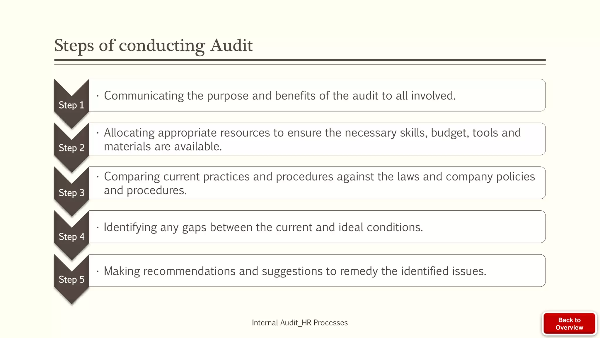 HR Processes - Internal Audit | PPTX