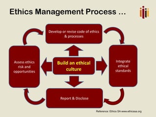 HR Competency Model: Ethics & Professionalism | PDF