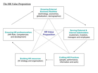 Hr role in business | PPT