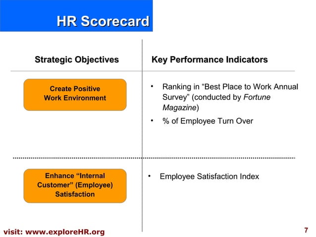 Hr scorecard | PPT
