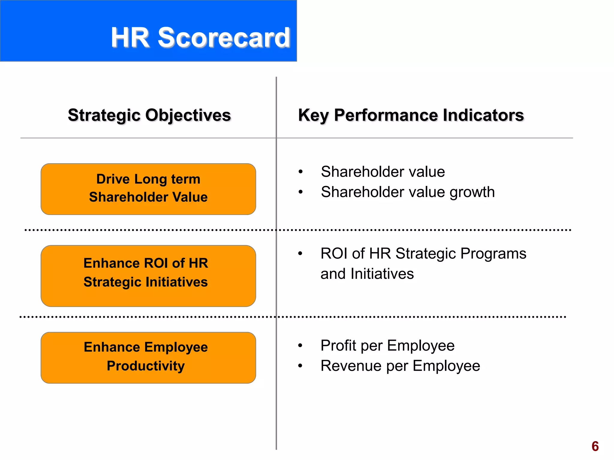 HR SCORECARD Human Resource Scorecard PPT Slides | PPTX