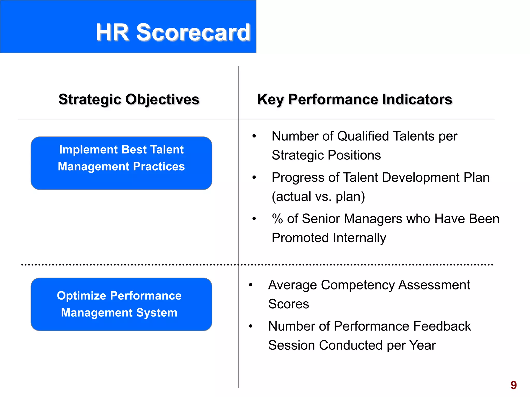HR SCORECARD Human Resource Scorecard PPT Slides | PPTX