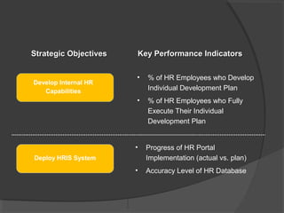 Hr scorecard | PPT