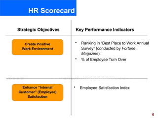 HR Scorecard HR Scorecard HR Scorecard HR Scorecard | PPTX