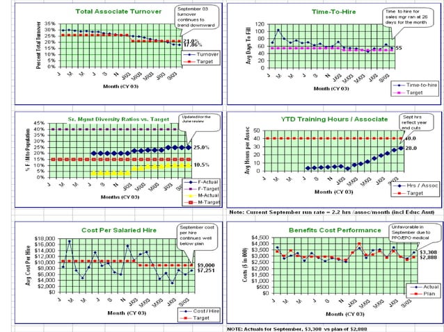 HR Score Card Metrics | PPT