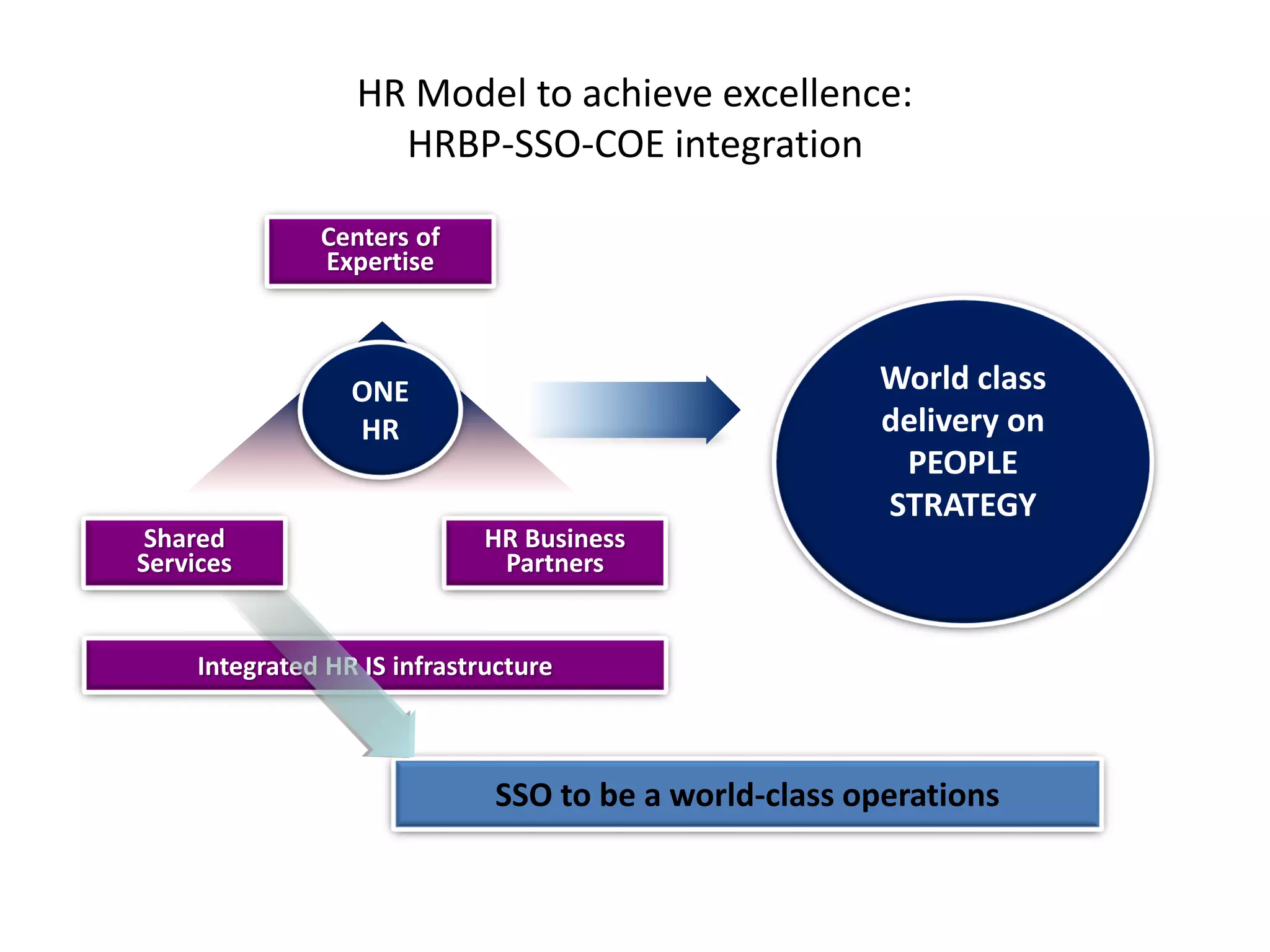 HR Service Delivery Model | PDF