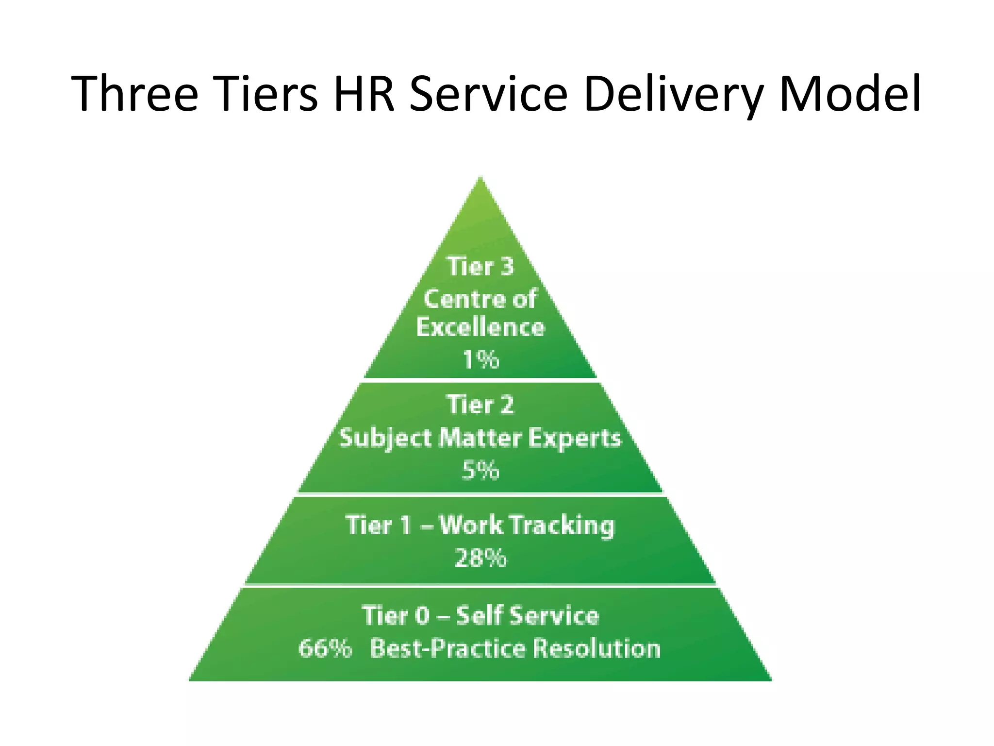 HR Service Delivery Model | PDF