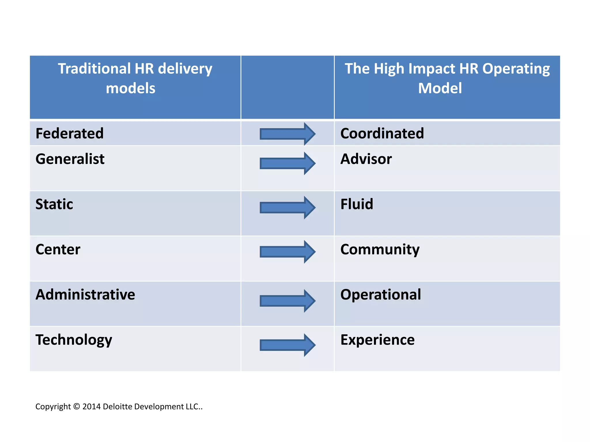 HR Service Delivery Model | PDF