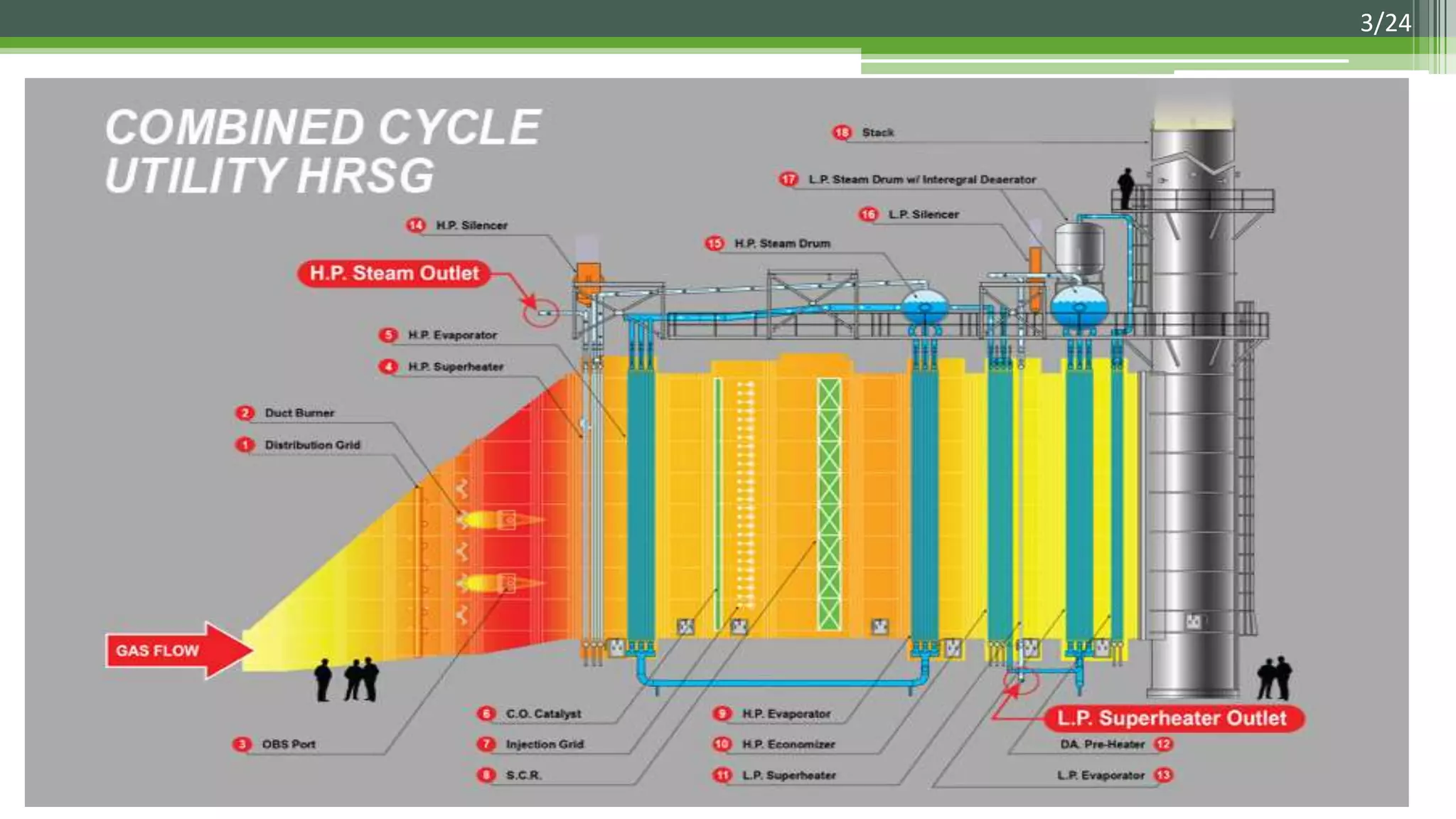 Heat recovery steam generator (HRSG) condition monitoring methods | PPTX