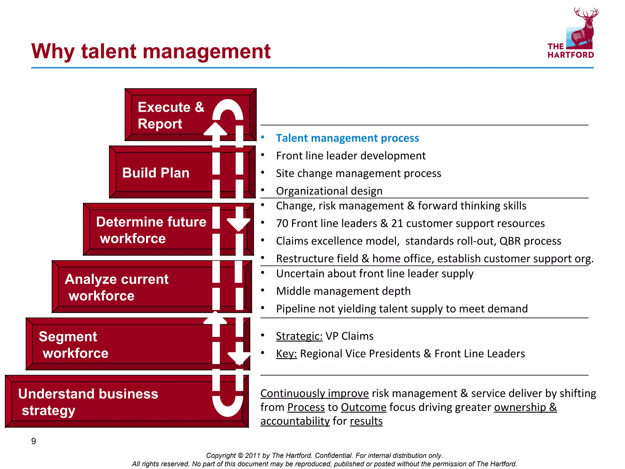 Talent Management at The Hartford | PPT | Human Resources | Business