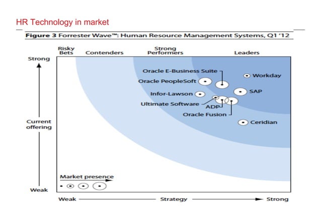 Hr technology landscape overview | PPT