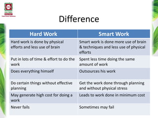 Training on Hard Work vs Smart Work | PPTX
