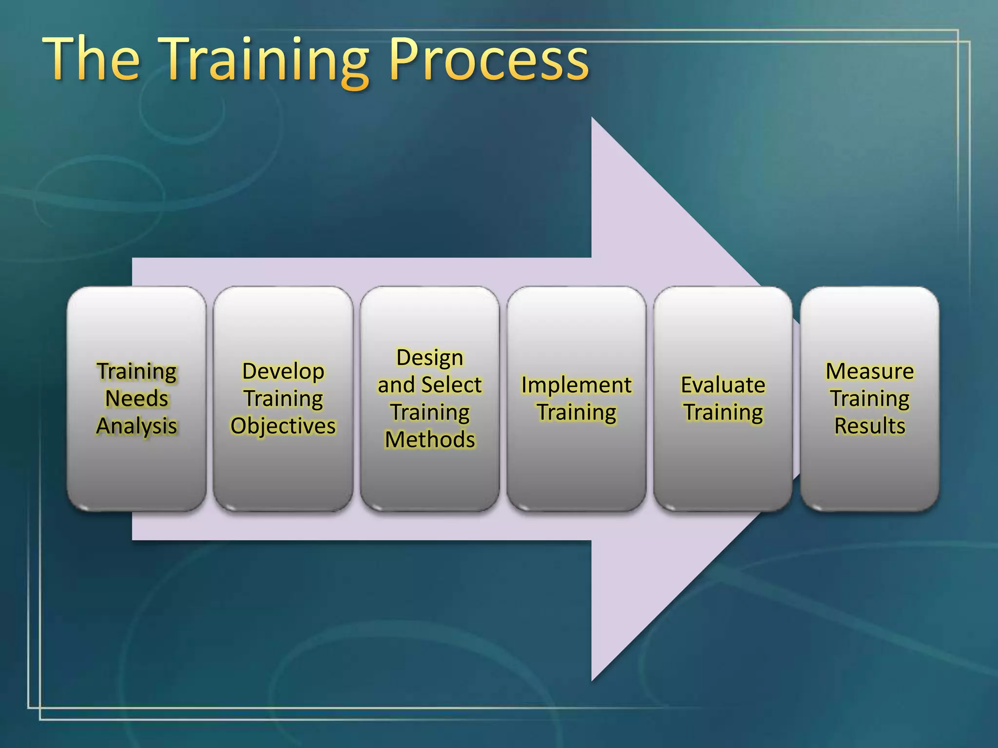 Human Resource Training and Development | PPTX
