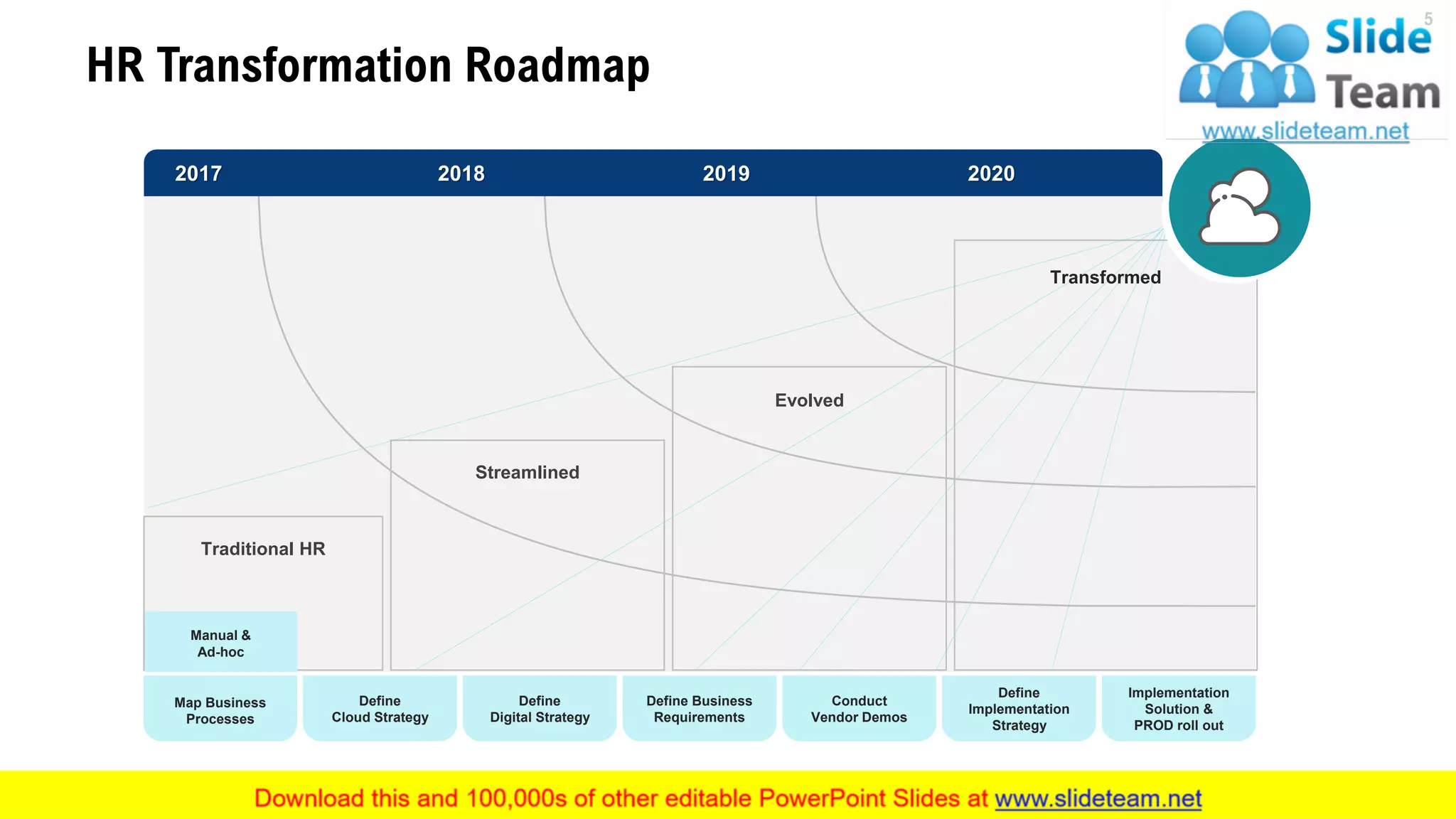 HR Transformation Roadmap PowerPoint Presentation Slides | PDF