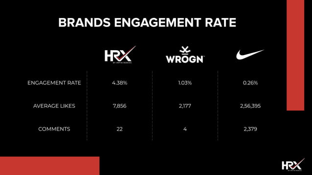 HRX: Brand Analysis And Competitive Research | PDF