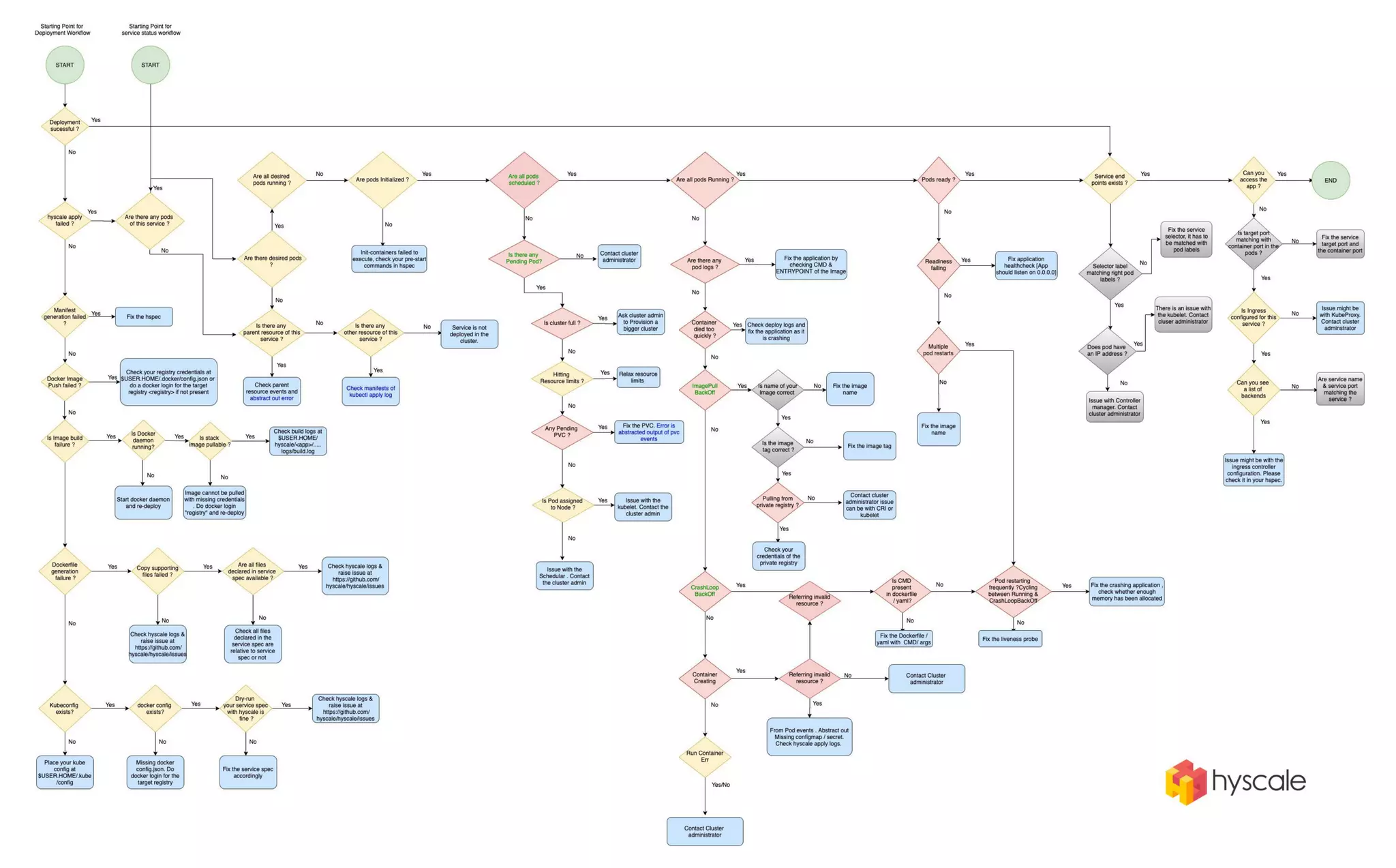 k8s troubleshooting-guide | PDF