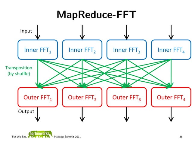 Large Scale Math With Hadoop Mapreduce