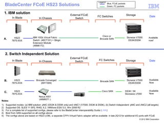Hs23 converged networking solutions | PPT