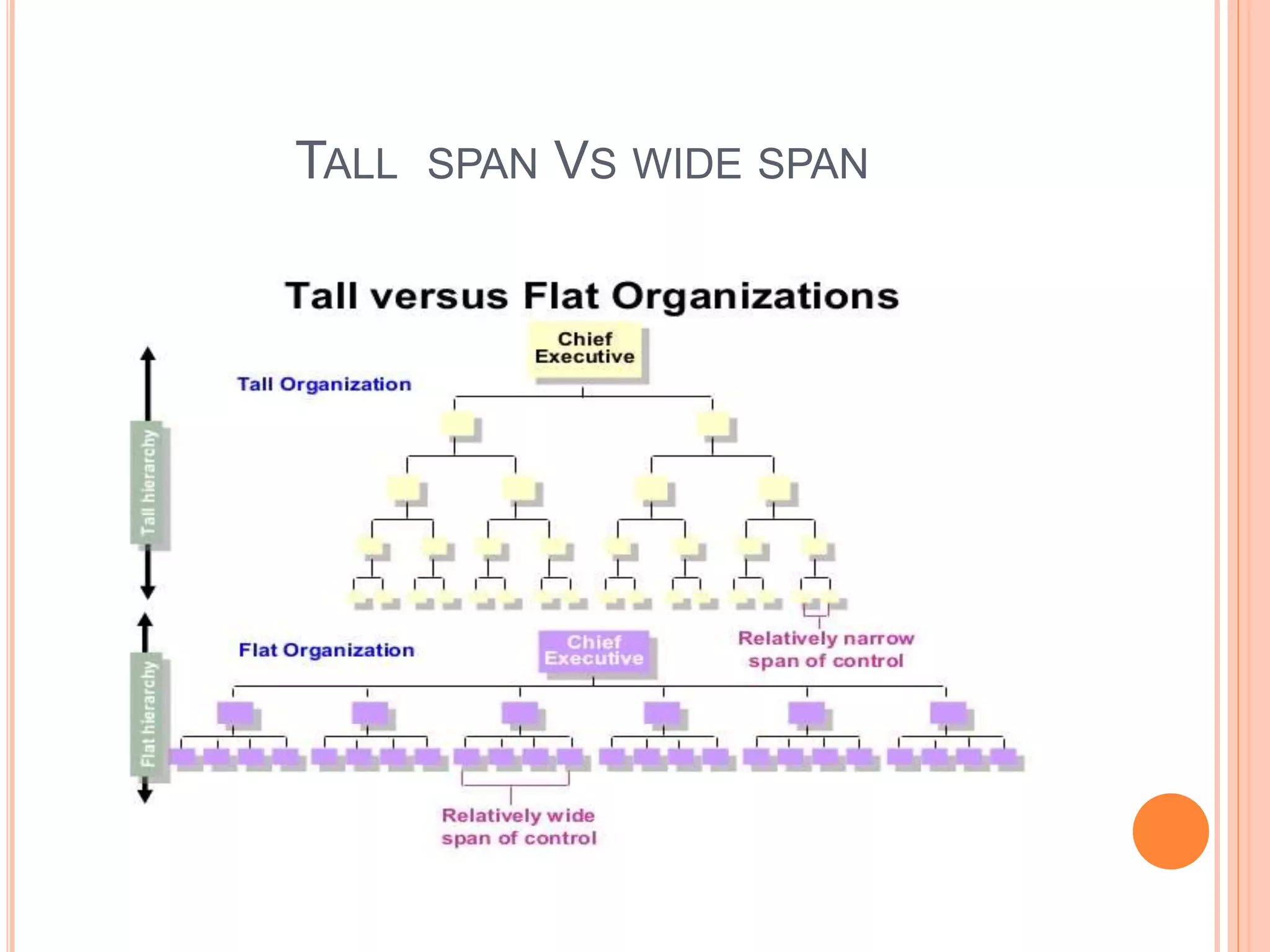 Hs300 m4 2 span of control | PPT