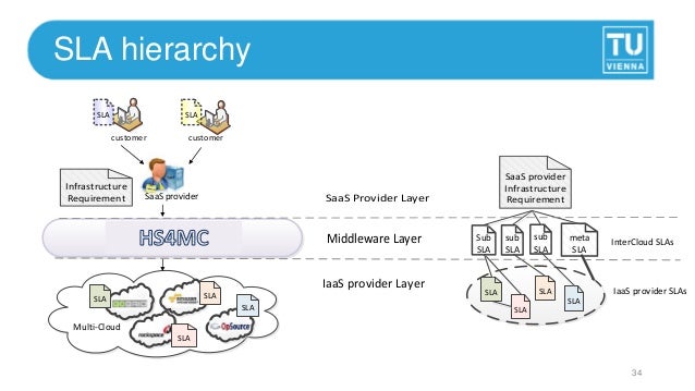 Hierarchical SLA-based Service Selection for Multi-Cloud Environments