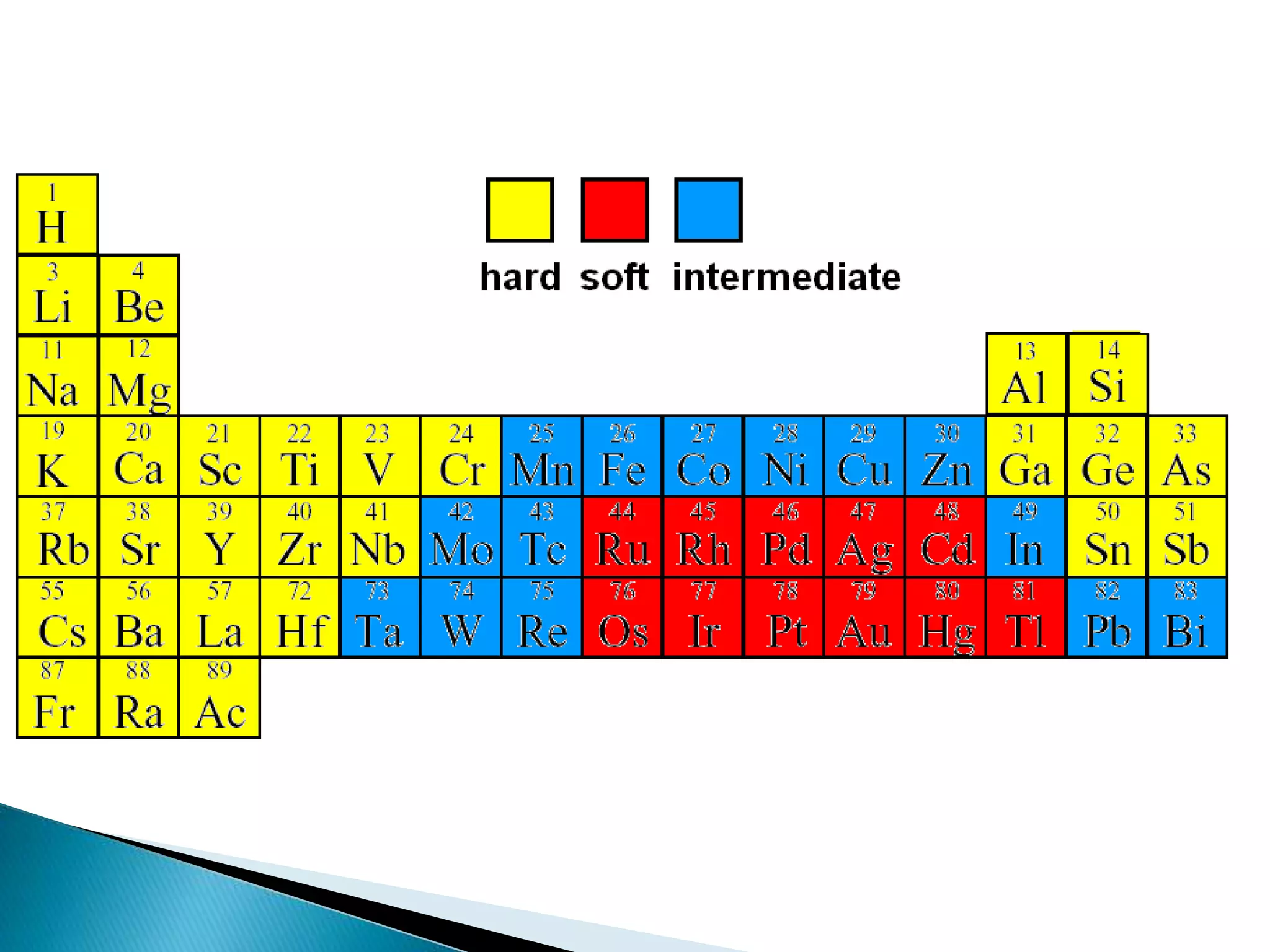 HSAB Theory | PPTX