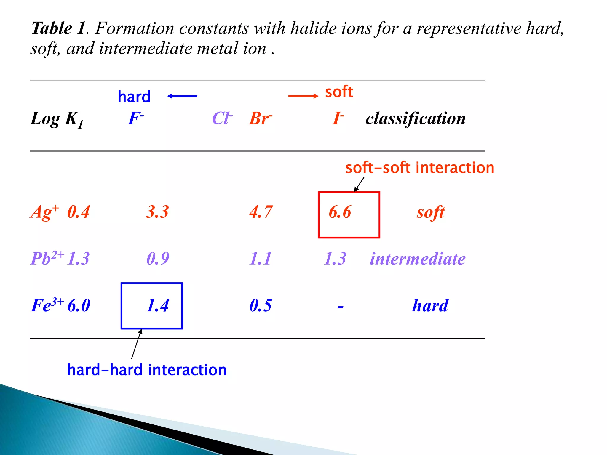 HSAB Theory | PPTX
