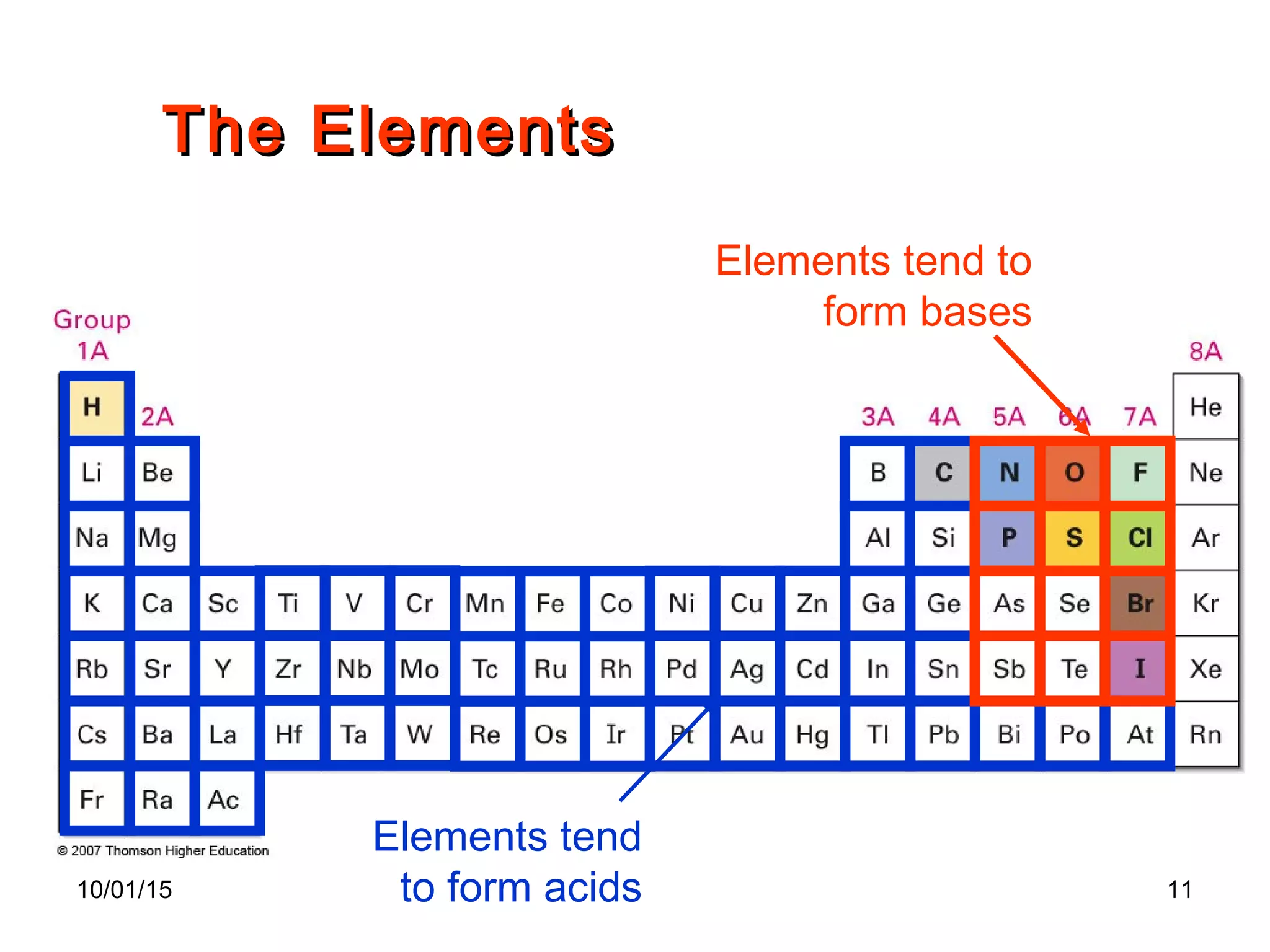 Hsab theory | PPT | Chemistry | Science