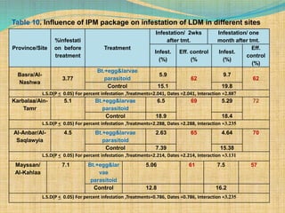 HSAD integrated pest management | PPT