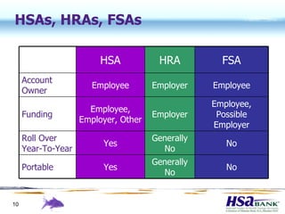 Hsa Employee Overview | PPT