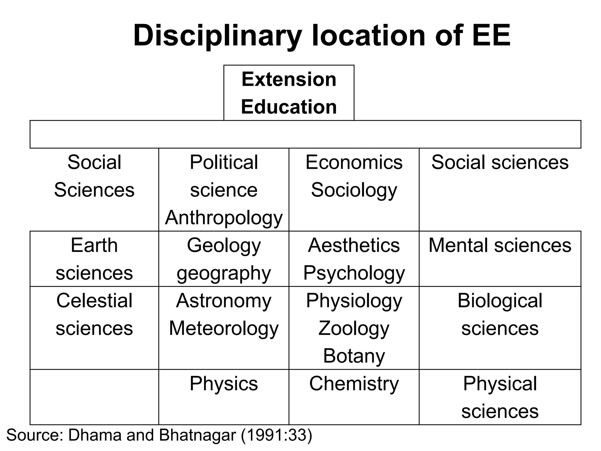 Communication in Home Science Extension Education | PPTX