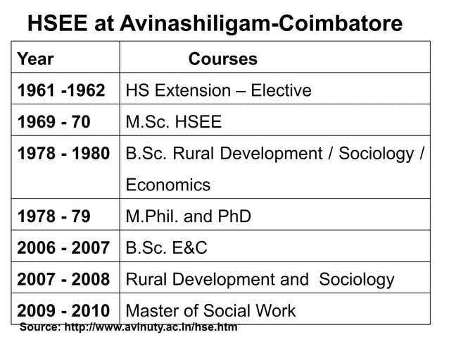 Communication in Home Science Extension Education | PPTX