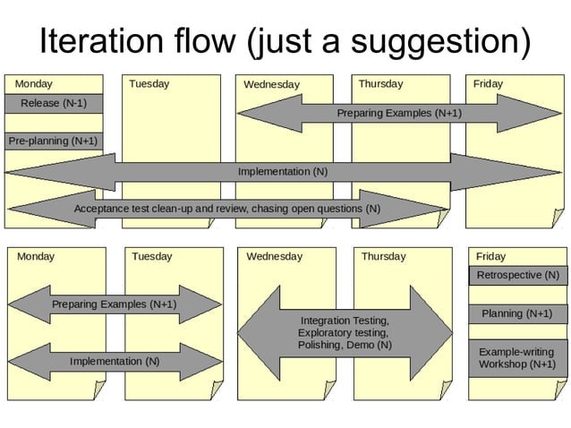 Specification by example and agile acceptance testing | PPT | Web ...